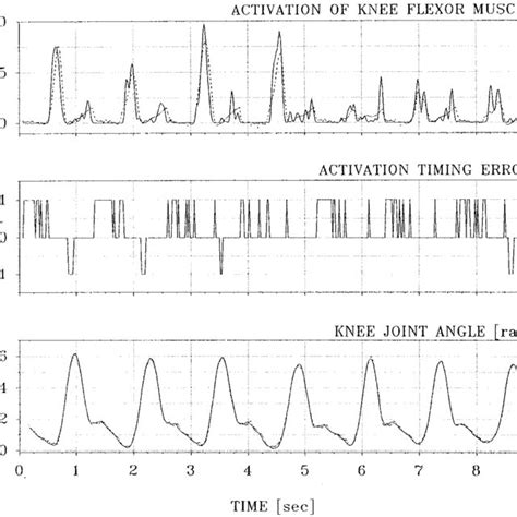 Results Of Applying The Mlp With Levenbergmarquardt Modification Of Bp