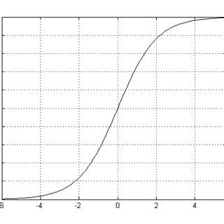 The Logistic Curve Download Scientific Diagram