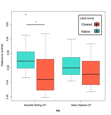 Distance To Centroid Of Samples Comparing Site Land Cover Types Download Scientific Diagram