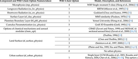 Main Schemes And Options Selected For Modeling The Meteorology And Air Download Scientific