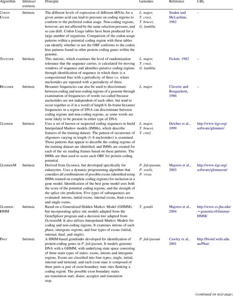 Intrinsic Gene Prediction Algorithms Download Table