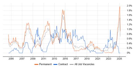 Oracle Ebs Jobs In Birmingham Co Occurring Skills And Salary