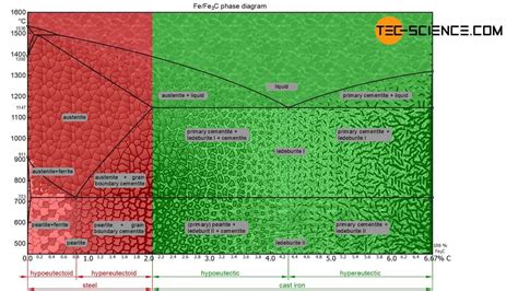 Iron Iron Phase Diagram Overview