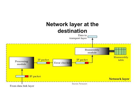 DCCN Network Layer Congestion Control TCP PDF Computer Networking Computing
