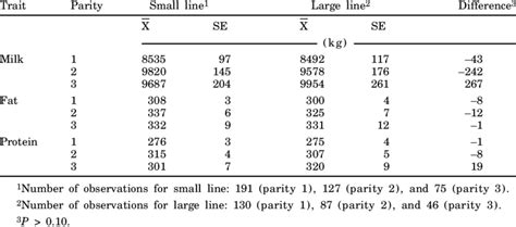 Least Squares Means And Standard Errors For Production Traits Download Table
