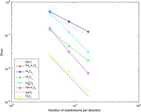 Convergence Rate For The Nonaffine Hexahedral Elements Download