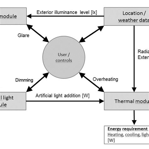 Program Flow Through The Different Modules Download Scientific Diagram