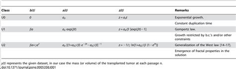 explicit expression of the generating functions b a growth rate a t