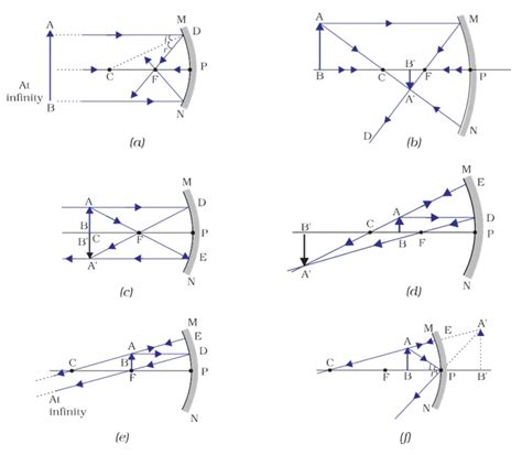 Reflections Image Formation With Spherical Mirrors Through Ray