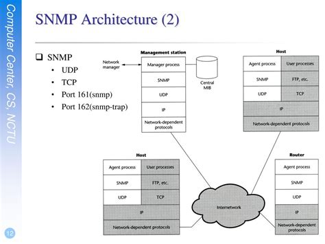 Simple Network Management Protocol Ppt Download