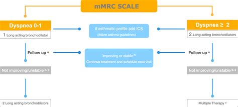 A Simplified Algorithm For The Diagnosis Treatment And Management Of