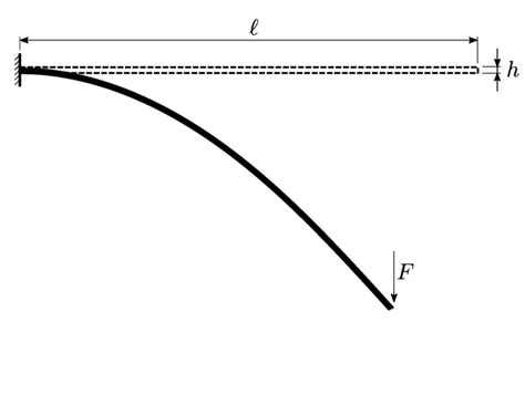 Free Vibration Of A Cantilever Beam Test Case A Initial Download Scientific Diagram