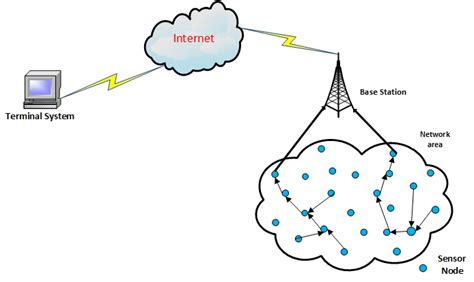 Wireless Sensor Networks Wsns Architecture Download Scientific Diagram