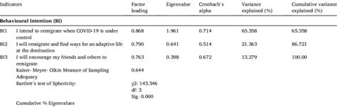 Efa Test For Dependent Variable Download Scientific Diagram