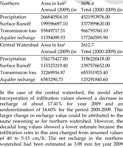 Model Results Based On Standard Parameterization Of Swat Model With