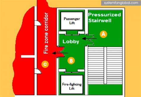 What Is A Staircase Pressurization System