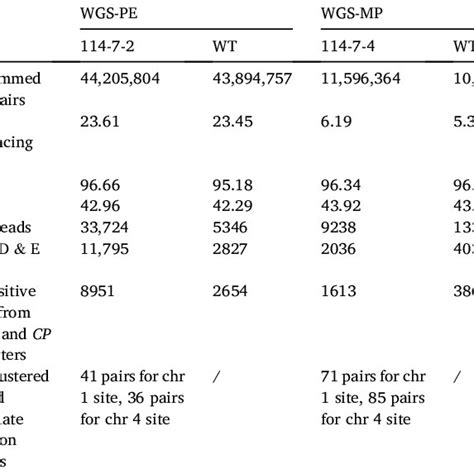 Summary Of Sequencing And Bioinformatics Data Download Scientific Diagram