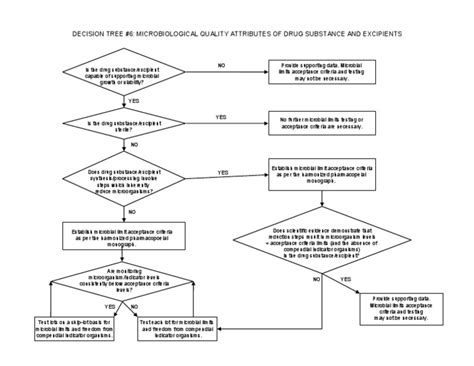 Ich Q6 Decision Tree For Microbiology D Pdf Pdf
