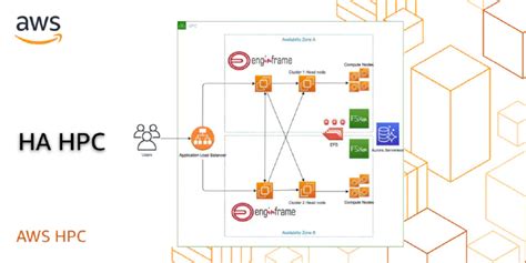 Building Highly Available HPC Infrastructure On AWS