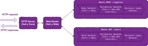debts manager tutorial part 3 vert x web api contract and service
