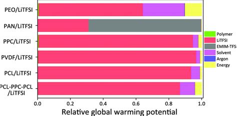 Relative Global Warming Potential Contribution Of The Resource Inputs