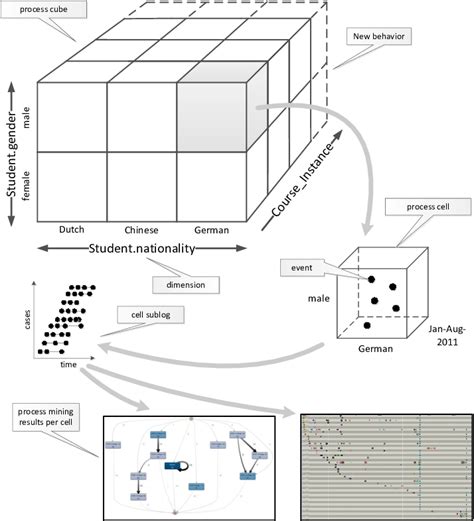 given a process cube view the cells can be materialized subsequently
