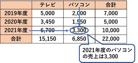 表とグラフー棒グラフと円グラフー 数学・統計教室の和から株式会社