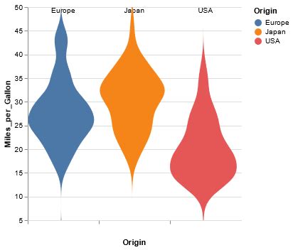 Python Drawing Median And Quartile Lines On An Altair Violin Plot Stack Overflow