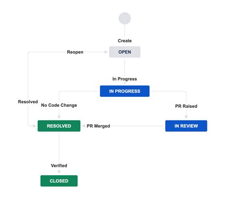Flow Diagram In Jira Jira Process Flow Diagram