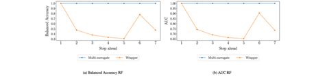 fig b 12 ba and auc of the multi step ahead forecasting for the
