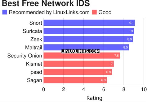 8 Best Free And Open Source Network Intrusion Detection Systems