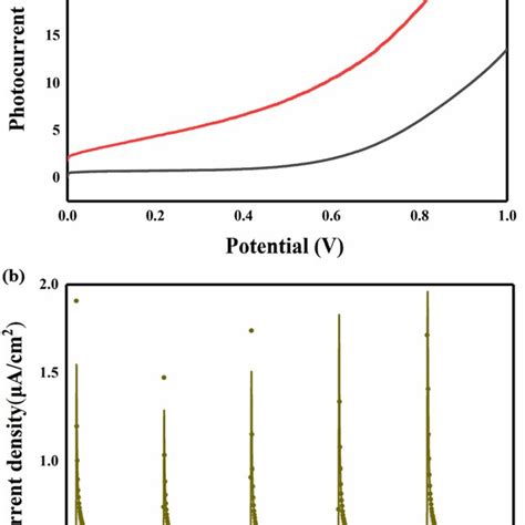 Preparation Process Of Flexible Photodetectors Based On Bi2o2s Nanosheets Download Scientific