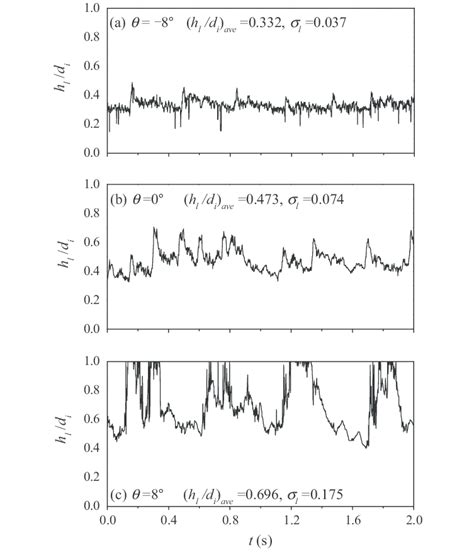The Dynamic Liquid Height Signal Versus Time G 1990 Kgm 2 S X