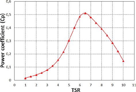 Figure 1 From Design And Hydrodynamic Performance Of A Horizontal Axis Hydrokinetic Turbine