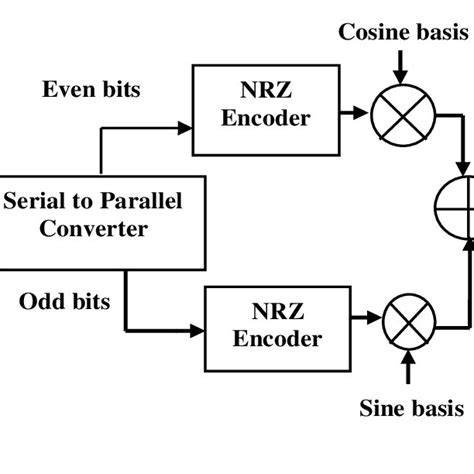 Quadrature Phase Shift Keying Modulator Download Scientific Diagram