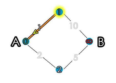 Dijkstra S Algorithm Shortest Path Artificial Intelligence Tutorials GameDev Net