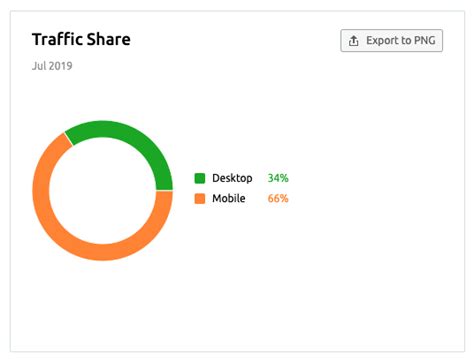 Traffic Analytics Overview Report Manual SEMrush Toolkits SEMrush
