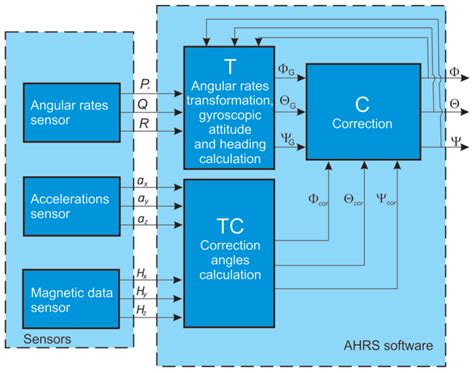Attitude And Heading Reference System—general Scheme Download Scientific Diagram