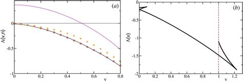 Convective Exponents Λv N Versus The Velocity Of The Comoving
