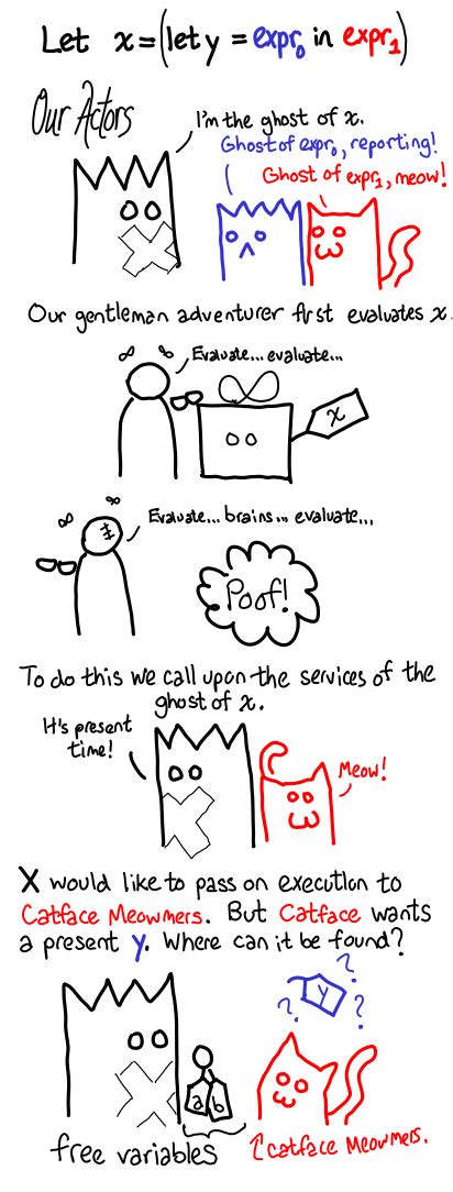 Bindings And Cafs On The Haskell Heap Ezyangs Blog