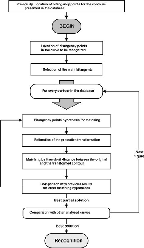 Figure 1 From Shape Matching Of Partially Occluded Curves Invariant