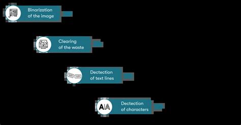 Can OCR Deep Learning And AI Help In Preprocessing Images For OCR Machine Learning
