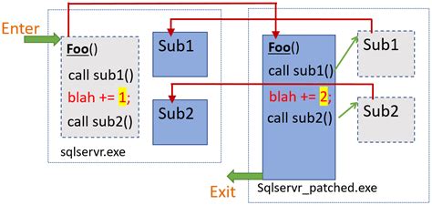 Hot Patching Sql Server Engine In Azure Sql Database Microsoft Community Hub
