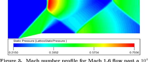 Figure 3 From A Lattice Boltzmann Finite Difference Hybrid Simulation Of Transonic Flow