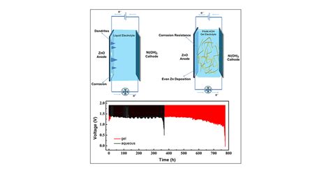 Potassium Polyacrylate Based Gel Polymer Electrolyte For Practical Znni Batteries Acs Applied