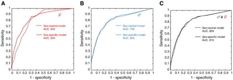Receiver Operating Characteristics Roc Analysis Of Sex Specific And