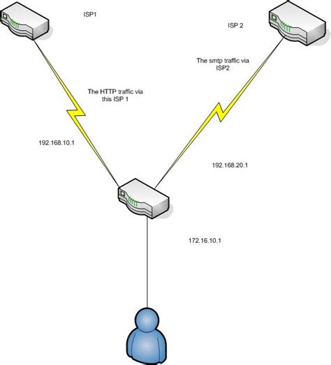 Traffic Sharing Bw Two Isps Cisco Community