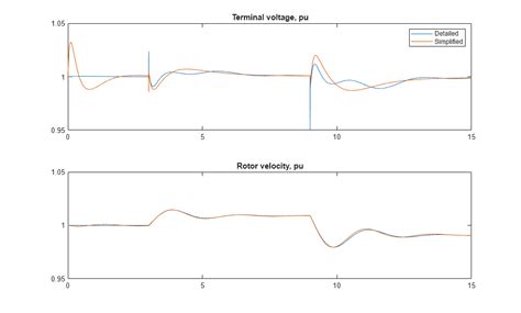 Three Phase Custom Simplified Synchronous Machine Matlab And Simulink
