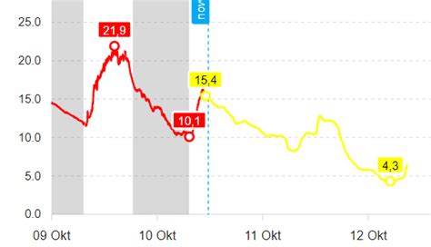 Future Day Night Visualisation In A Apex Charts Frontend Home