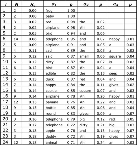 Table 2 From A Computational Model Of Word Segmentation From Continuous Speech Using
